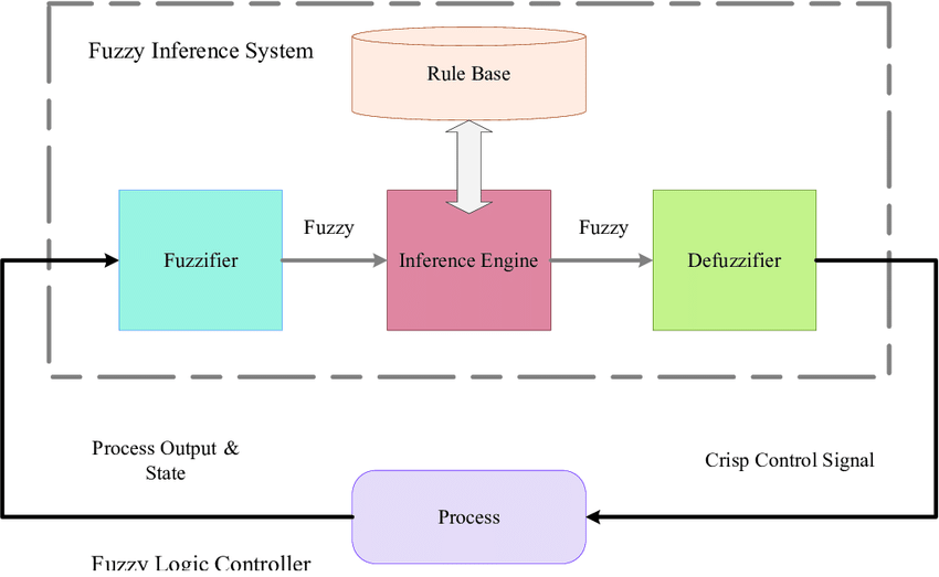 TRAINING BASIC FUZZY LOGIC CONTROL & ITS SIMULATION